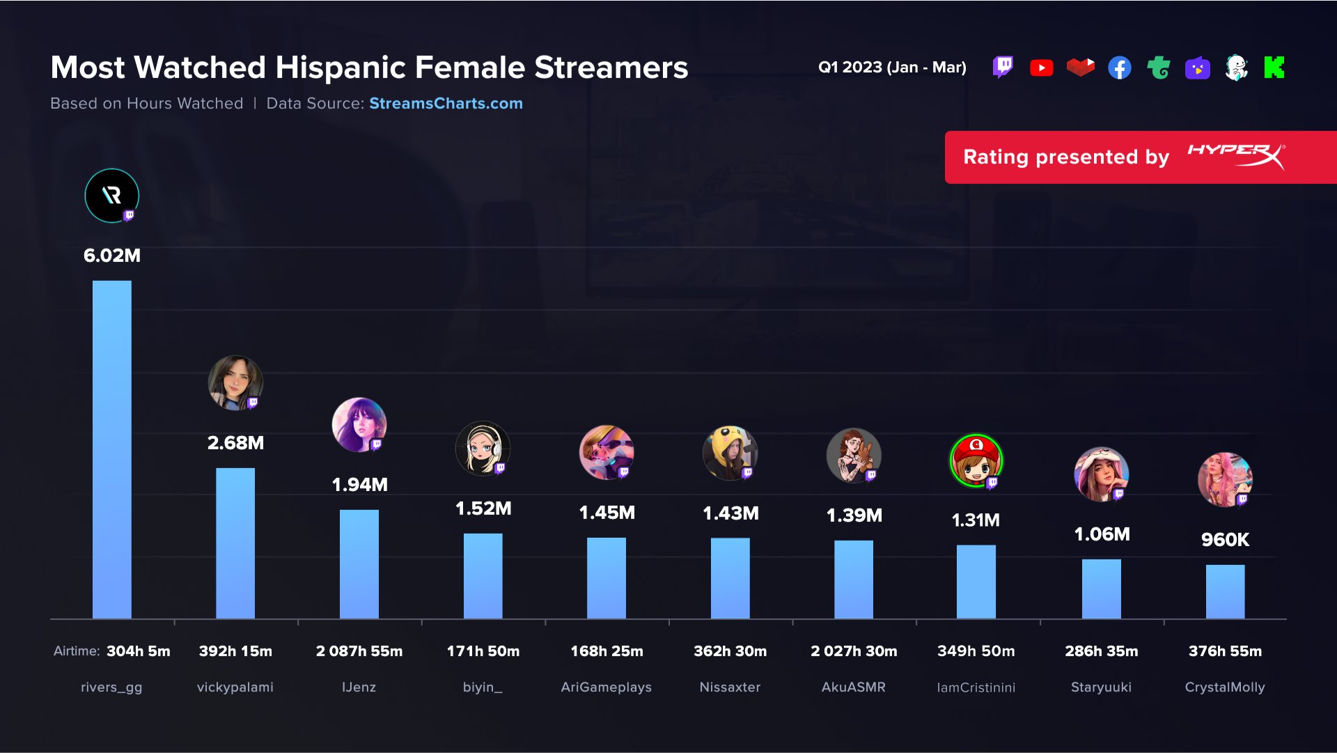 Streams Charts 🇺🇦 on Twitter: "@IamCristinini We noticed that you streamed many broadcasts with ...