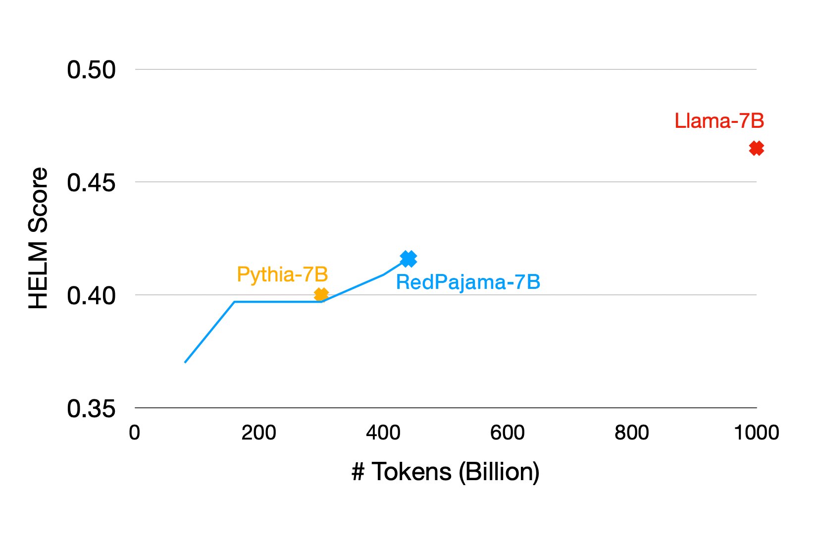 Together on Twitter: "Training our first RedPajama 7B model is going well! Less than half way ...