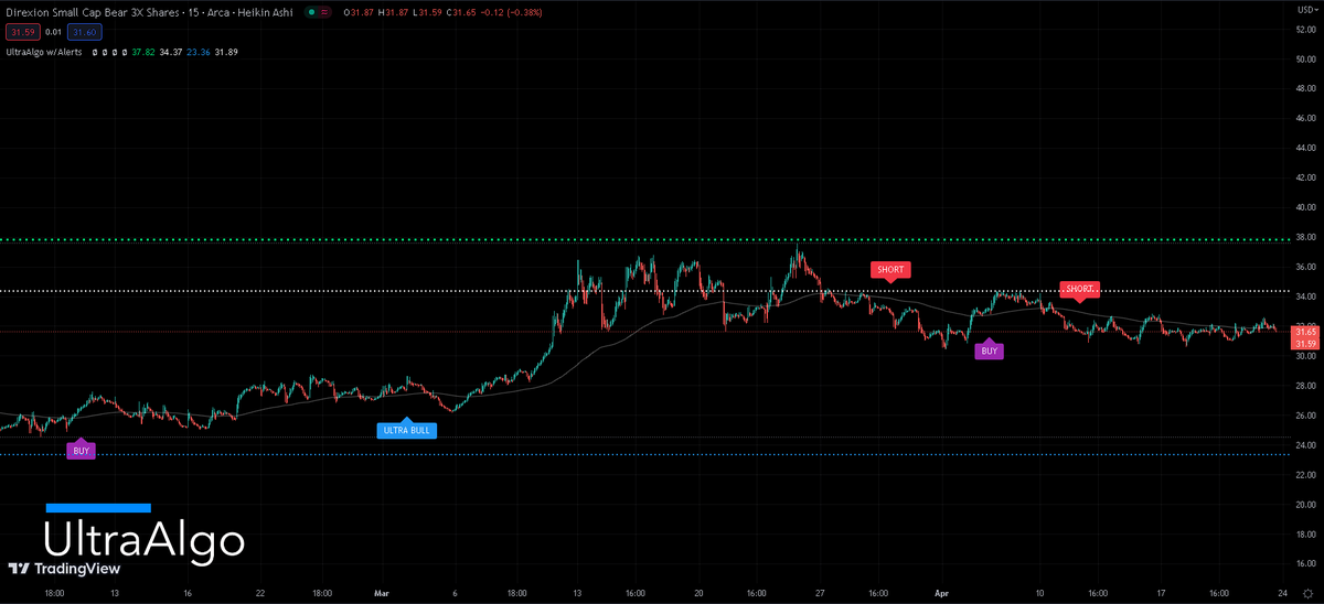 $TZA Awaiting Buy Signal based off 5 signals on the 15-min chart. Free ...