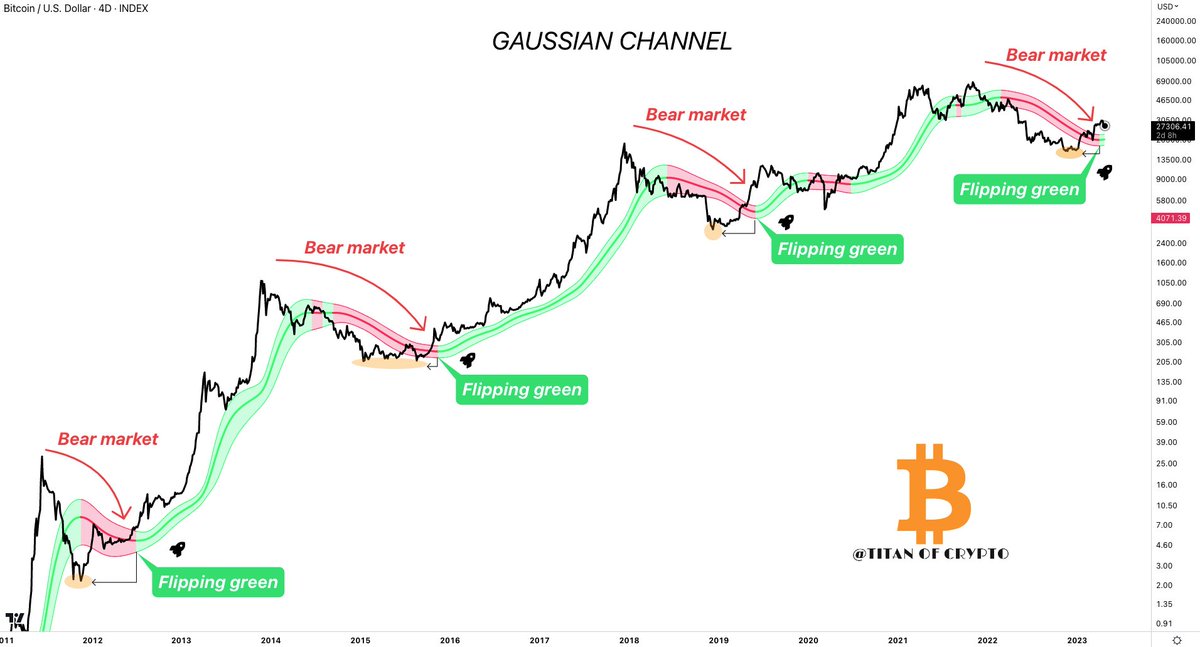Titan of Crypto on Twitter: "#Bitcoin Gaussian Channel Flipped 🟢💥 Many are still expecting $10k ...