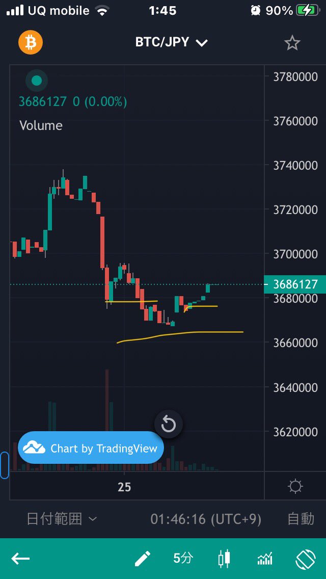 彩雲 on Twitter: "BTC5分足。ダブルボトムからのネックを抜けてのプルバックで買い。 BTC、XRP、XYMを購入。 ストップは直近、安値。 #BTC ＃XRP ＃xym ...