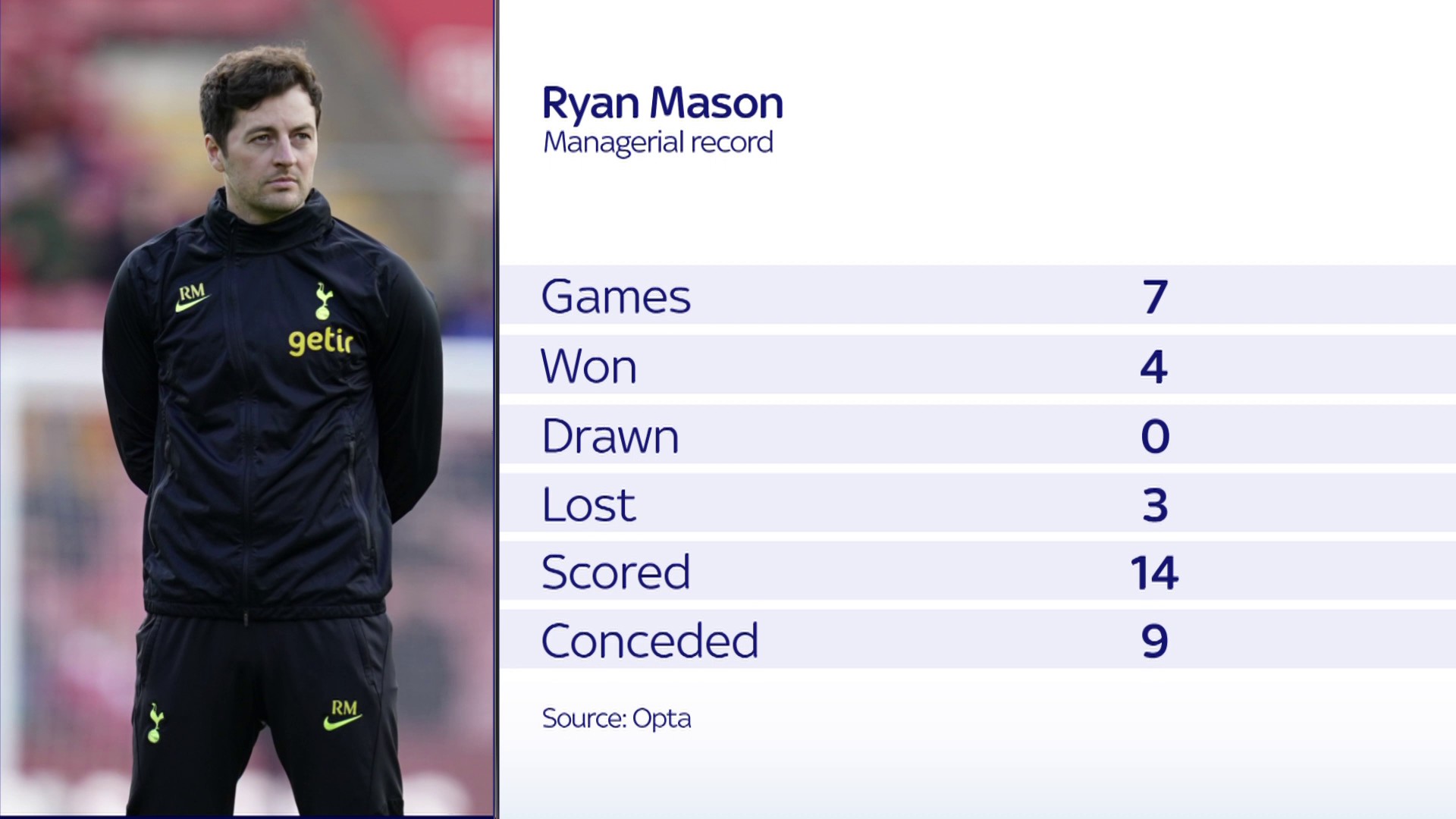 Sky Sports Premier League on Twitter: "Ryan Mason's managerial record 📊 Mason will take over as ...