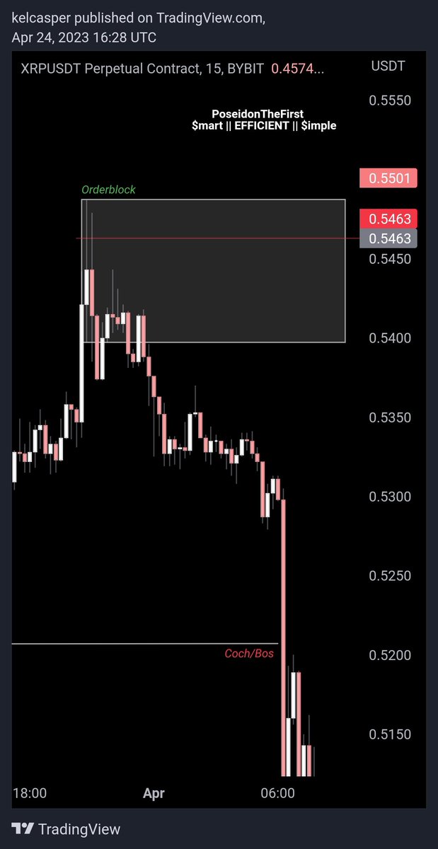 VALID ORDER AND BREAKER BLOCKS ⚡🔱 A thread 🧵 - Thread from ...
