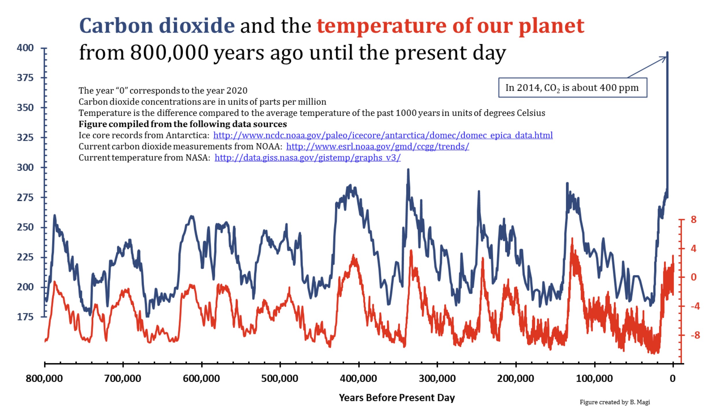 Carbon Dioxide Temperature