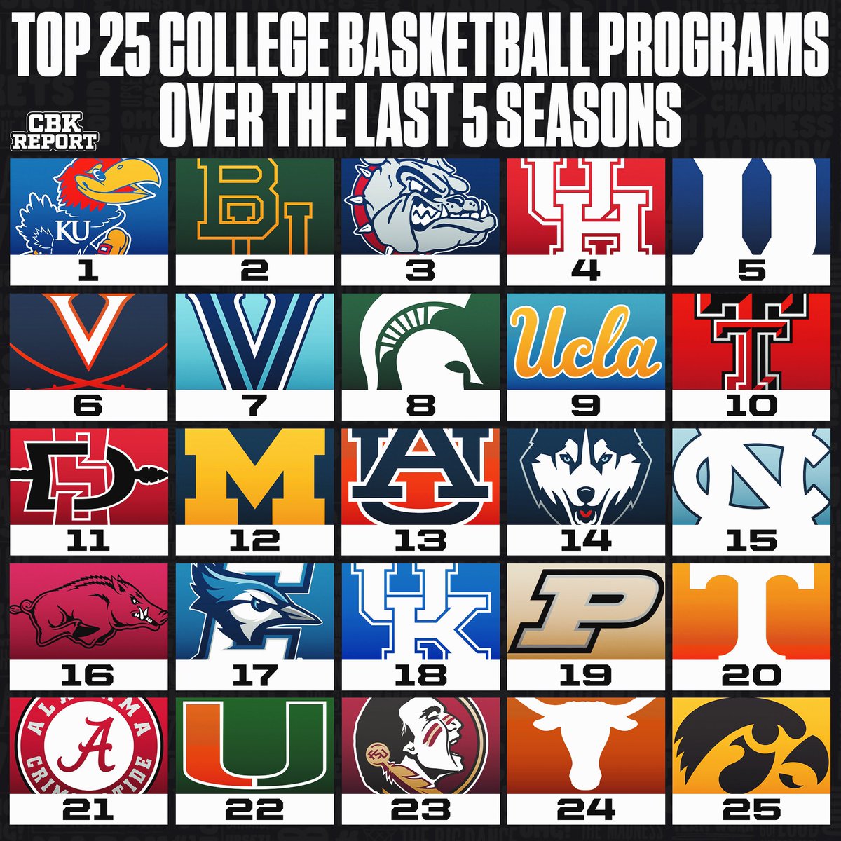 College Basketball Report on Twitter: College Basketball Report on Twitter:
