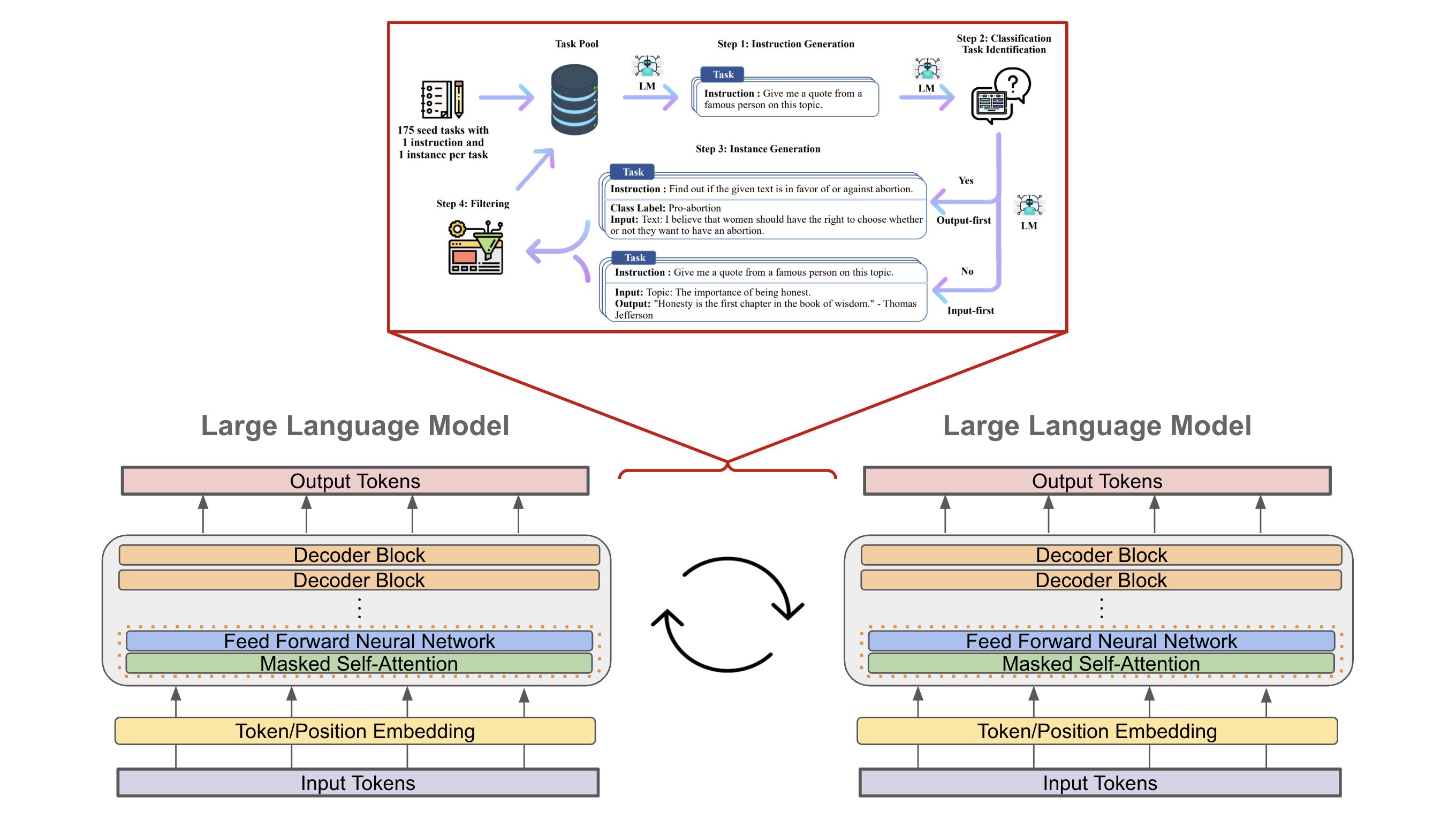 Cameron R. Wolfe on Twitter: "Can large language models (LLMs) train themselves? Recent research ...
