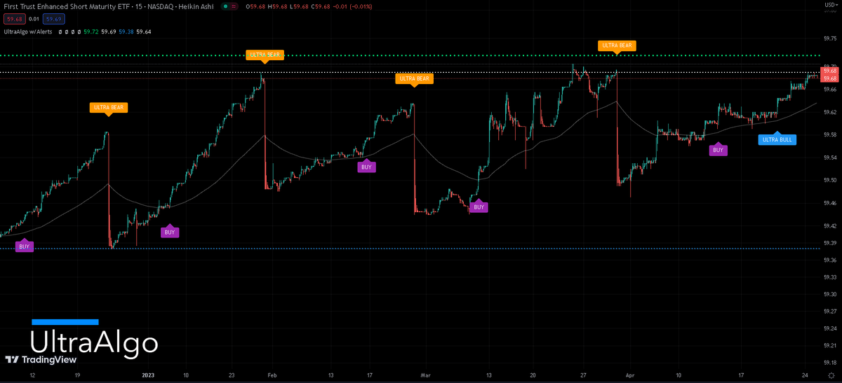 $FTSM Awaiting Short Signal based off 10 signals on the 15-min chart ...