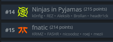 NIP CS on Twitter: "215 > 214 @FNATIC 😈"