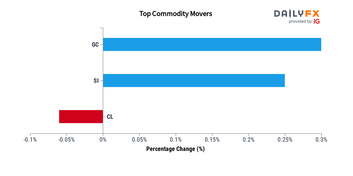 DailyFX Team Live On Twitter Commodities Update As Of 20 00 These dailyfx-team-live-on-twitter-commodities-update-as-of-20-00-these