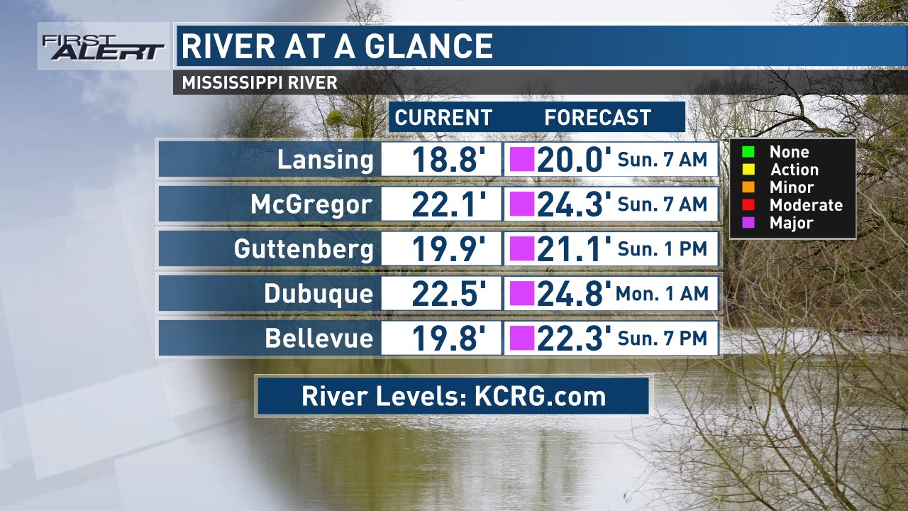KCRG-TV9 First Alert Weather on Twitter: "Here's a look at River Levels as of 3:30 this ...