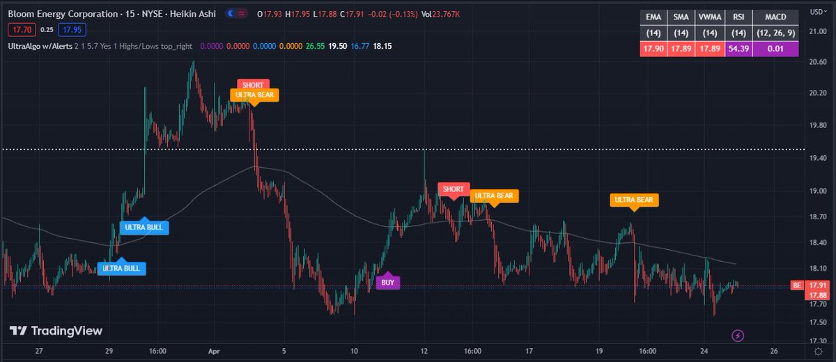$BE Awaiting Buy Signal based off 103 signals on the 15-min chart. Free trial at https://t.co ...
