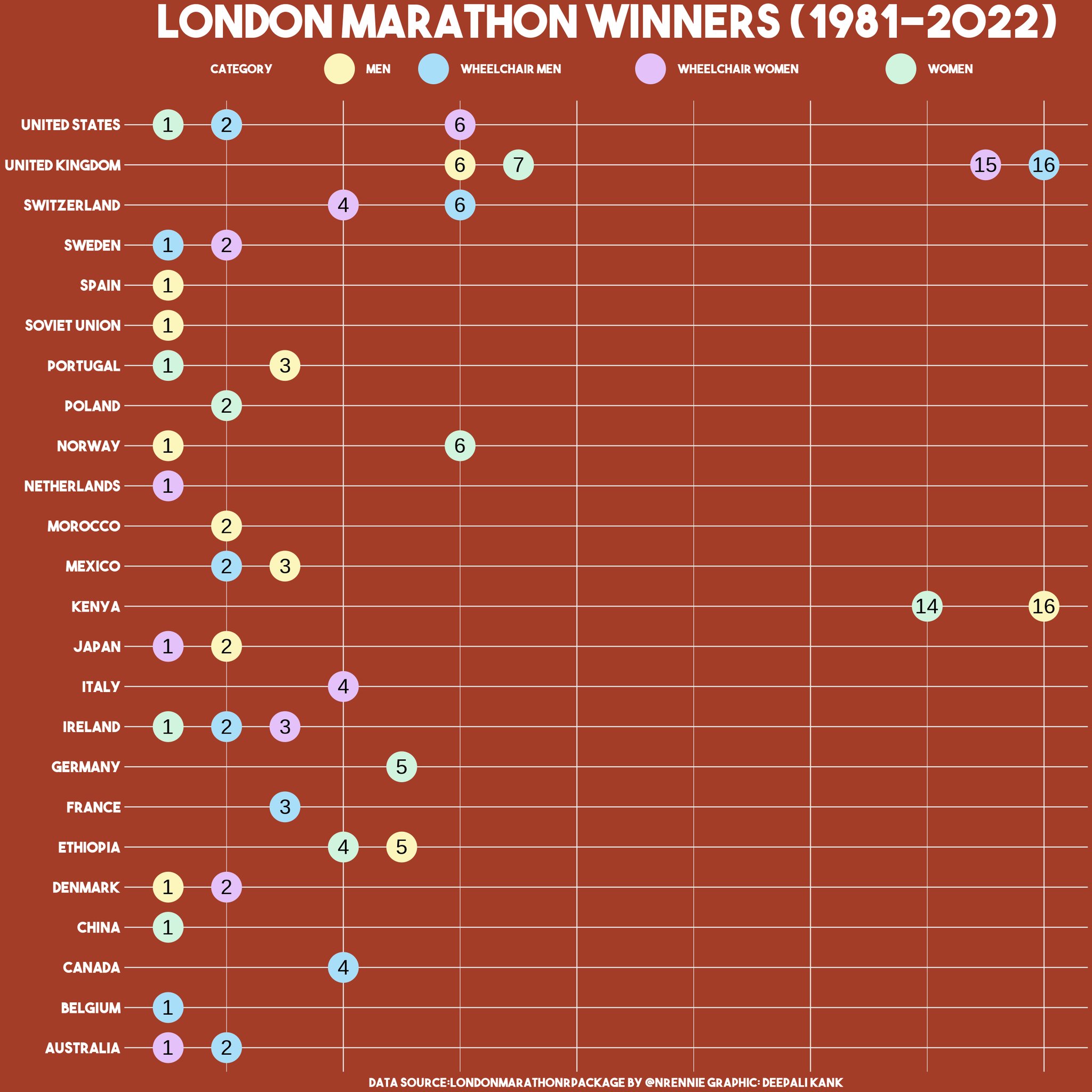Deepali Kank on Twitter: "#TidyTuesday week 17 - London Marathon. Visualized nationality of ...