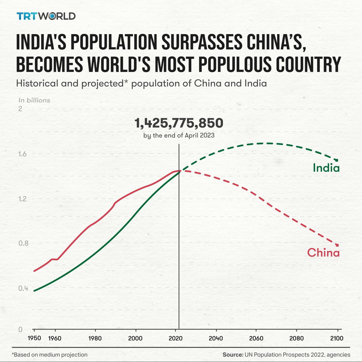 TRT World on Twitter: "India is expected to become the world's most ...