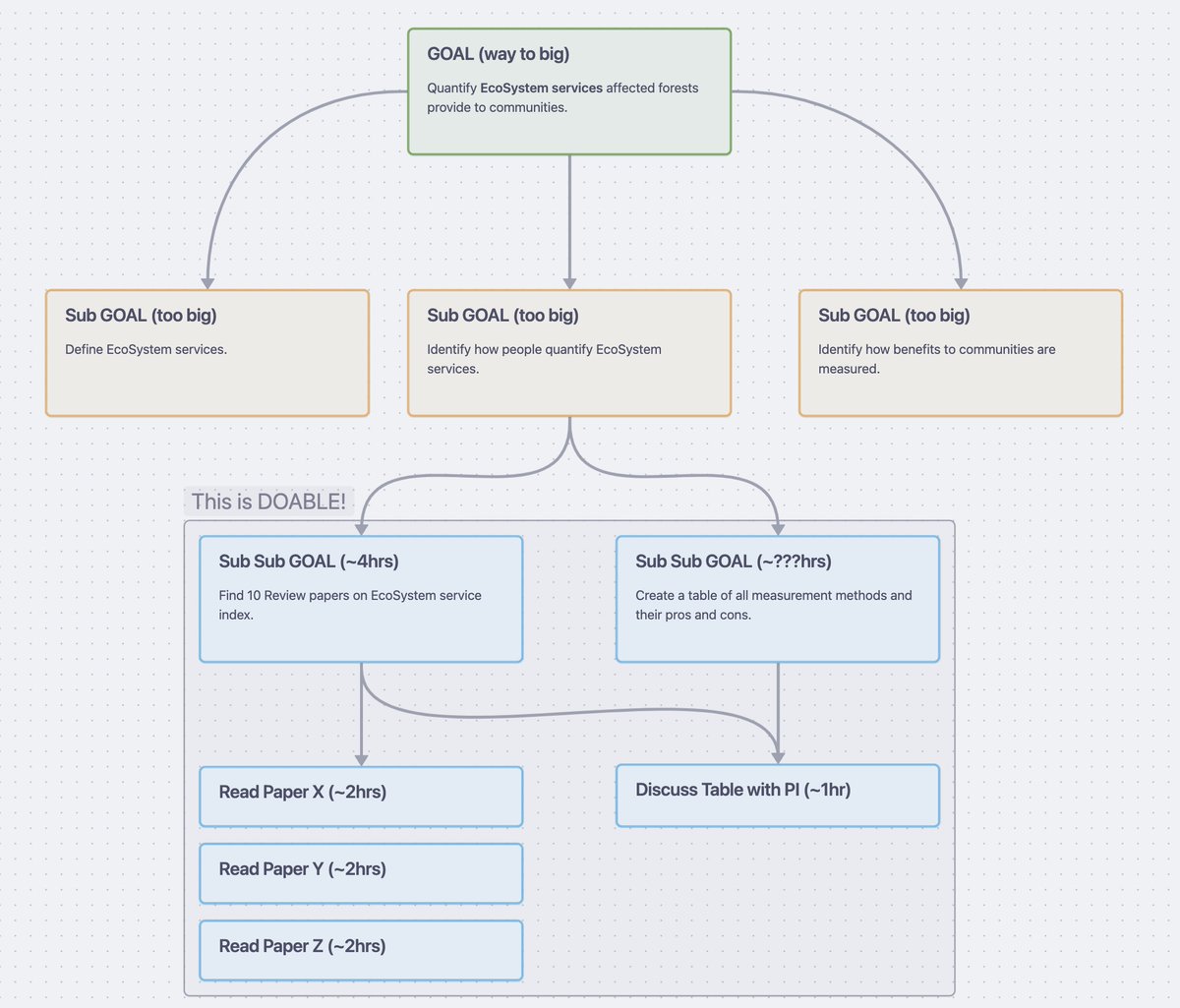 An academic mind map is like Google Maps for your notes. Effortlessly ...