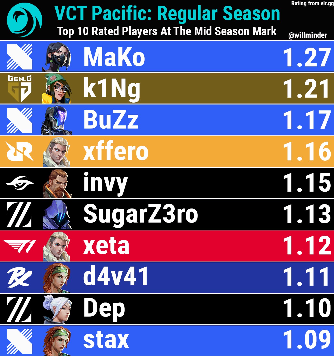 willminder on Twitter: "The top 10 rated players in the VCT Pacific League at the mid season ...