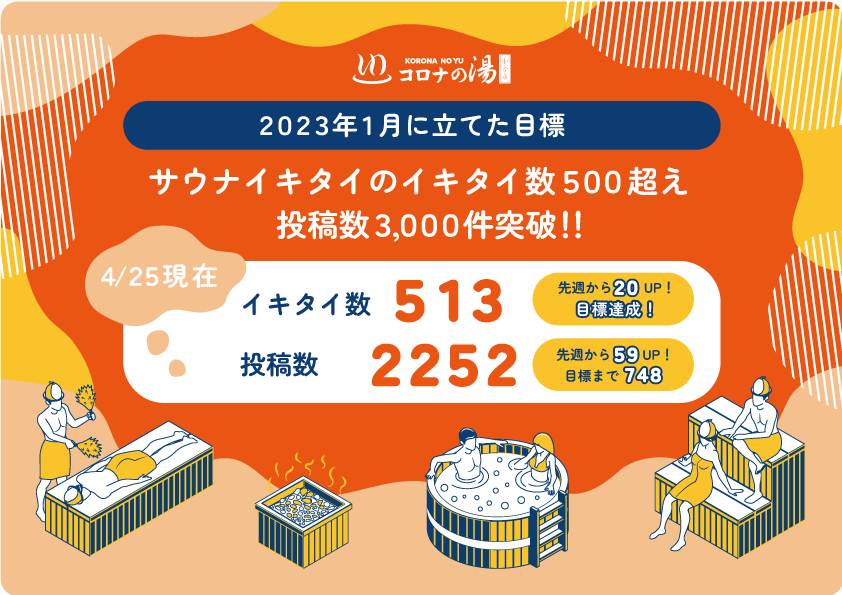株式会社フジタ工芸【公式】 On Twitter Rt Koronanoyuk サウナーの皆様、応援ありがとうございます🙇 お陰様でイキタイ数5⃣0⃣0⃣を 達成できました🎊🥳 応援