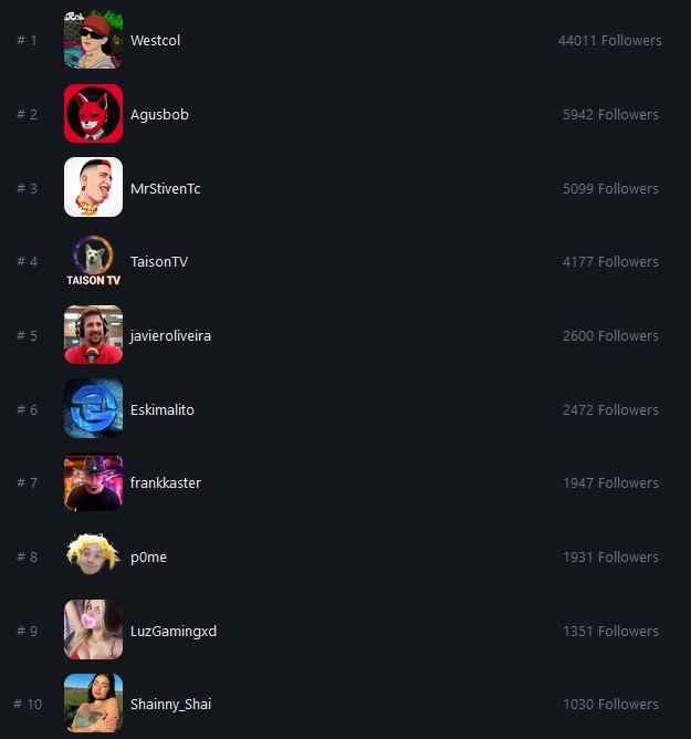 KickAnalyst.com on Twitter: "Most Followed Spanish Speaking @KickStreaming Streamers (Mid April ...