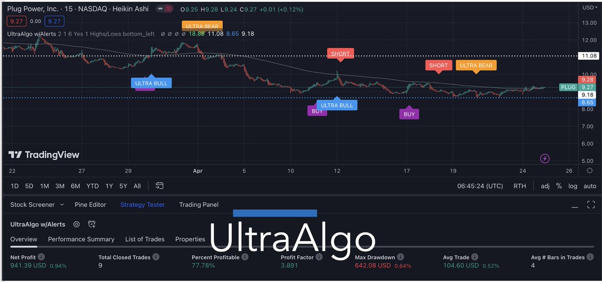 $PLUG Awaiting Buy Signal based off 9 signals $941 net profit 3.89 ...