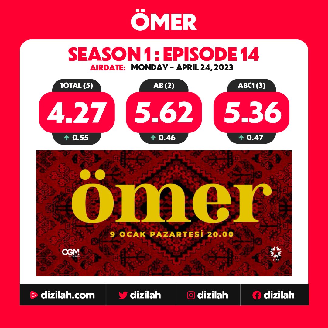 Dizilah on Twitter: "📈 Ratings: #Ömer on Star TV! https://t.co/74cv3N0XET" / Twitter