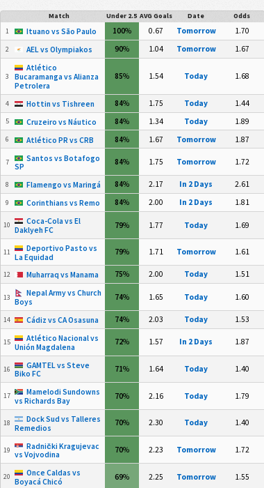FootyStats.org 📊 on Twitter: "🥅Under 2.5 goals fixtures occurring tomorrow. 🚨High %, High odds ...