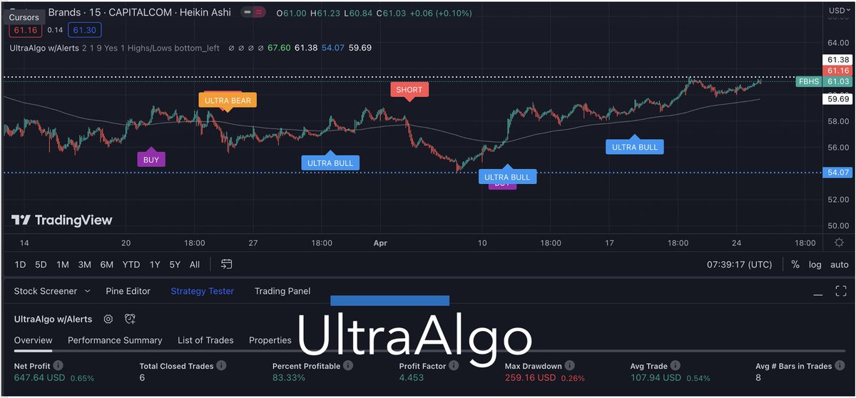$FBHS Awaiting Buy Signal based off 6 signals $647 net profit 4.45 profit factor 83% win rate on ...
