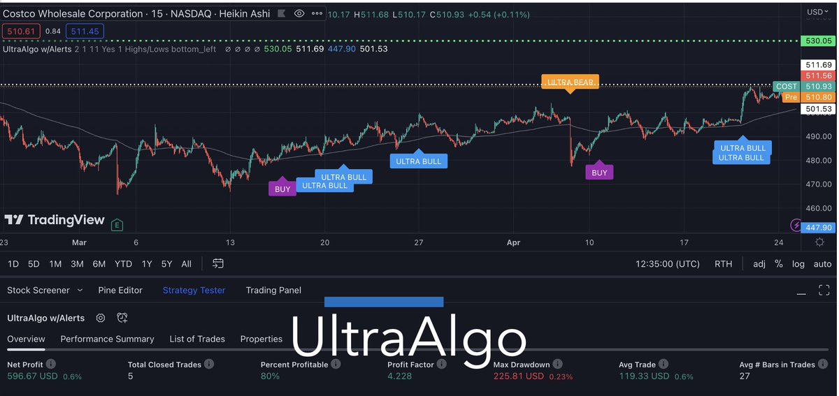 $COST Awaiting Buy Signal based off 5 signals $596 net profit 4.22 profit factor 80% win rate on ...