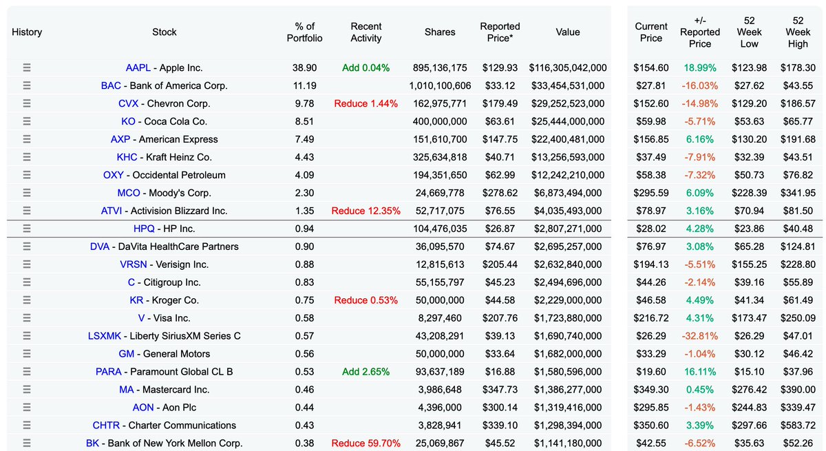 Looking for investment inspiration? Here are the top positions of the ...
