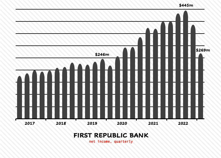 never seen anything like first republic bank's first-quarter earnings ...