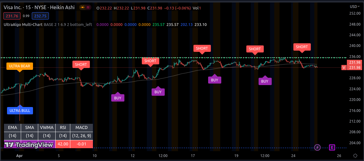 $V Awaiting Buy Signal based off 63 signals on the 15-min chart. Free ...