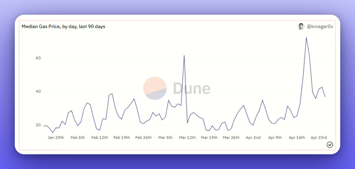 The @zkSync Ecosystem is growing exponentially, but there's one barrier ...