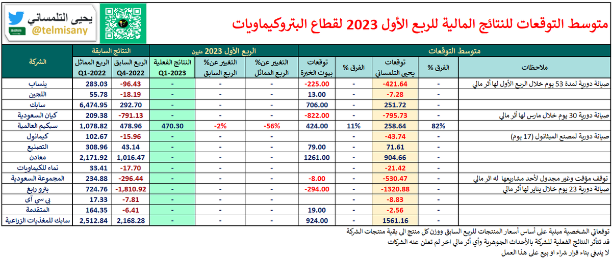 يحيى التلمساني On Twitter توقعاتي الشخصية ل النتائج المالية لشركة