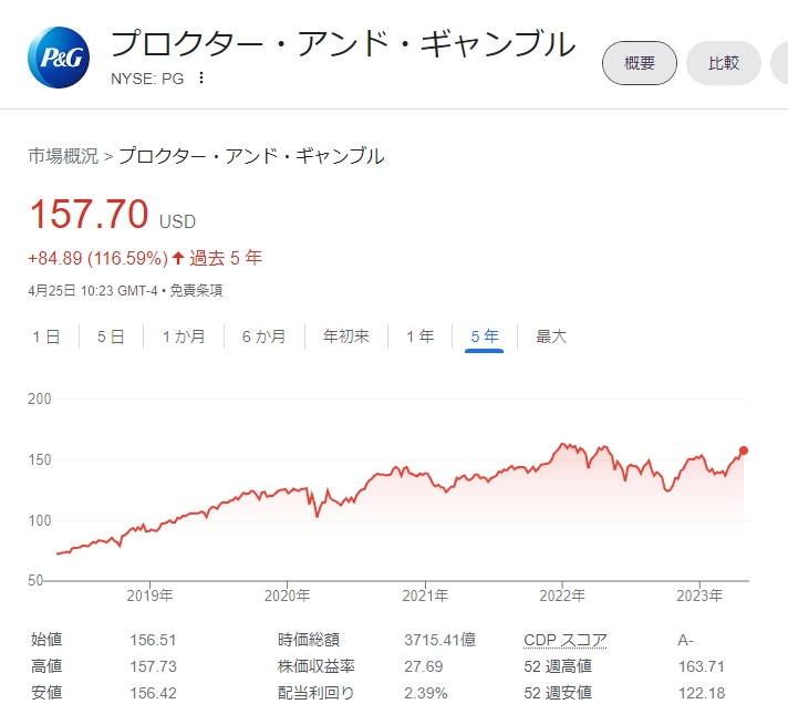 世界四季報 on Twitter: "米P&G、1年ぶり高値 値上げ浸透による利益増を好感 - 日本経済新聞 https://nikkei.com/article ...
