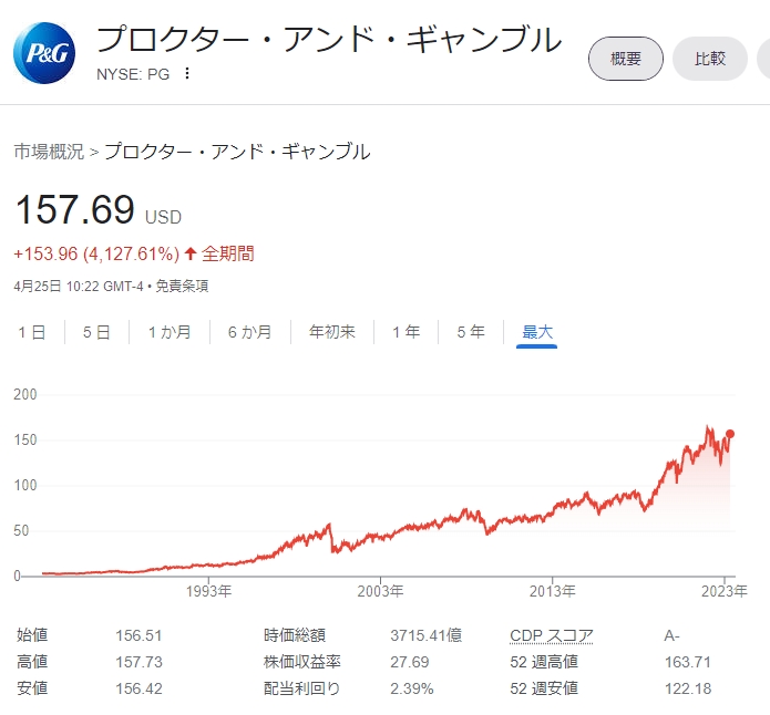 世界四季報 on Twitter: "米P&G、1年ぶり高値 値上げ浸透による利益増を好感 - 日本経済新聞 https://nikkei.com/article ...