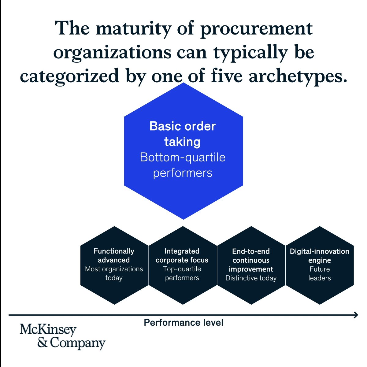 McKinsey & Company on Twitter: "Procurement can bring immense strategic value in M&A. Leaders ...