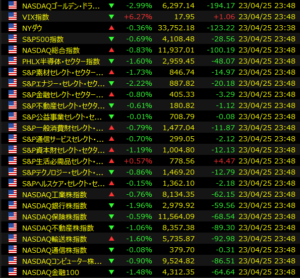 ローンイマイ 個人投資家 ブロガー 株式 On Twitter 4 25（火）23 30 米国市場 オープニング 3指数下落開始