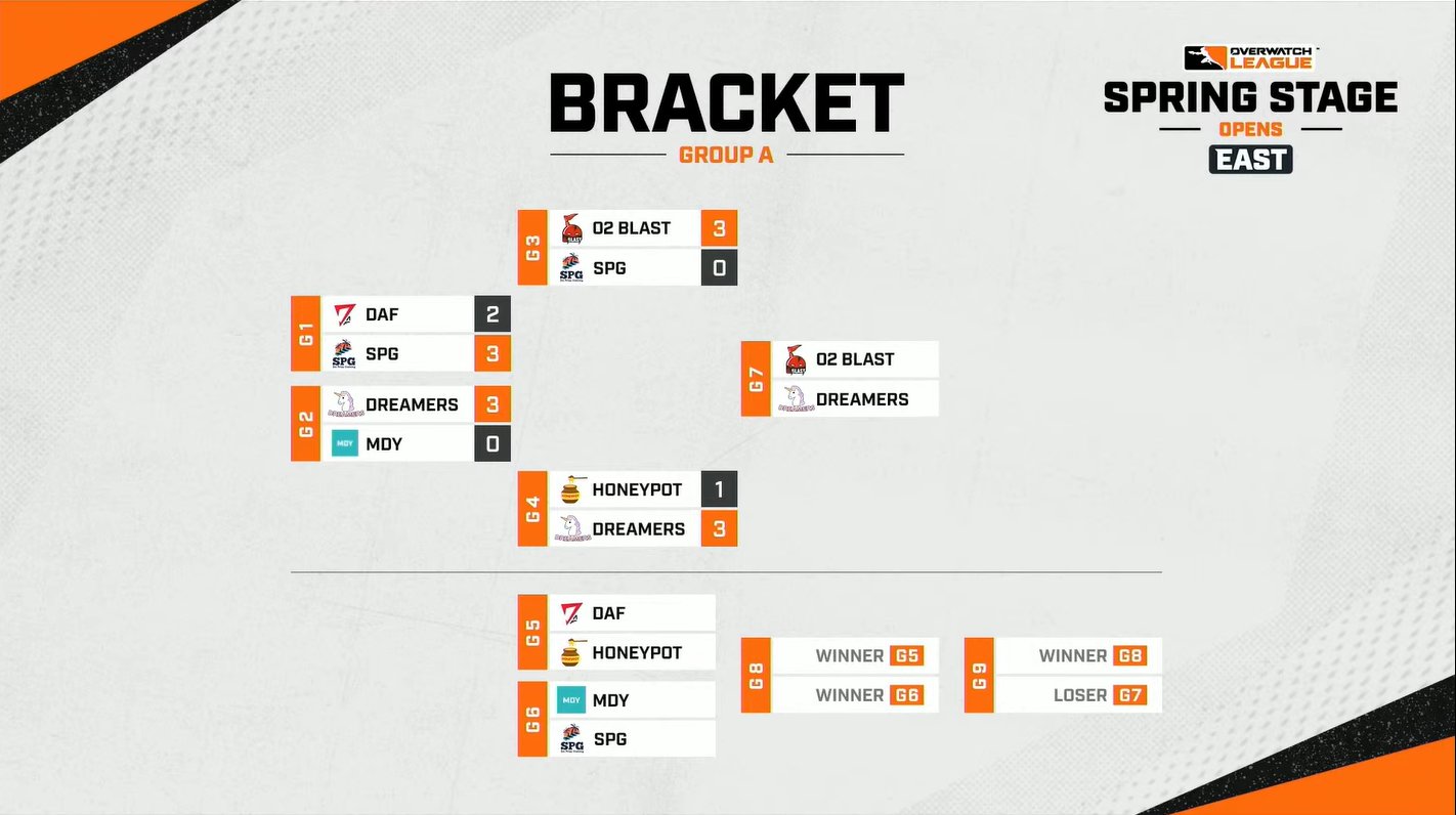 Overwatch League on Twitter: "The #OWL2023 Spring Stage Opens are underway in the East! Only six ...
