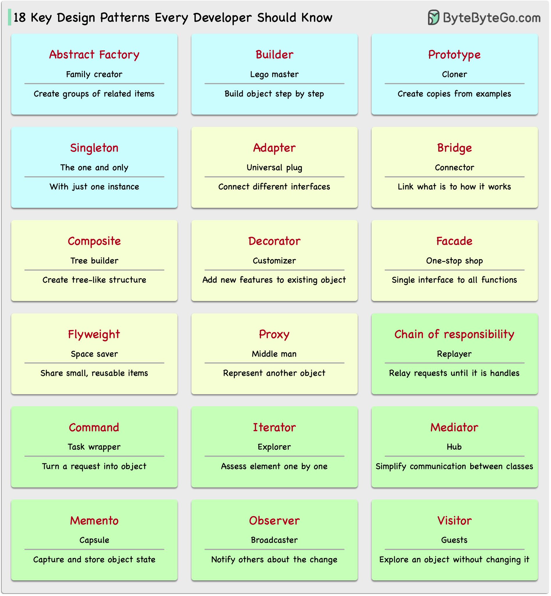 Alex Xu on Twitter: "/1 18 Key Design Patterns Every Developer Should Know https://t.co ...
