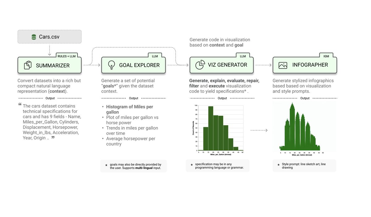 🧵 Excited to share some findings from building LIDA - a tool for automatic data exploration ...