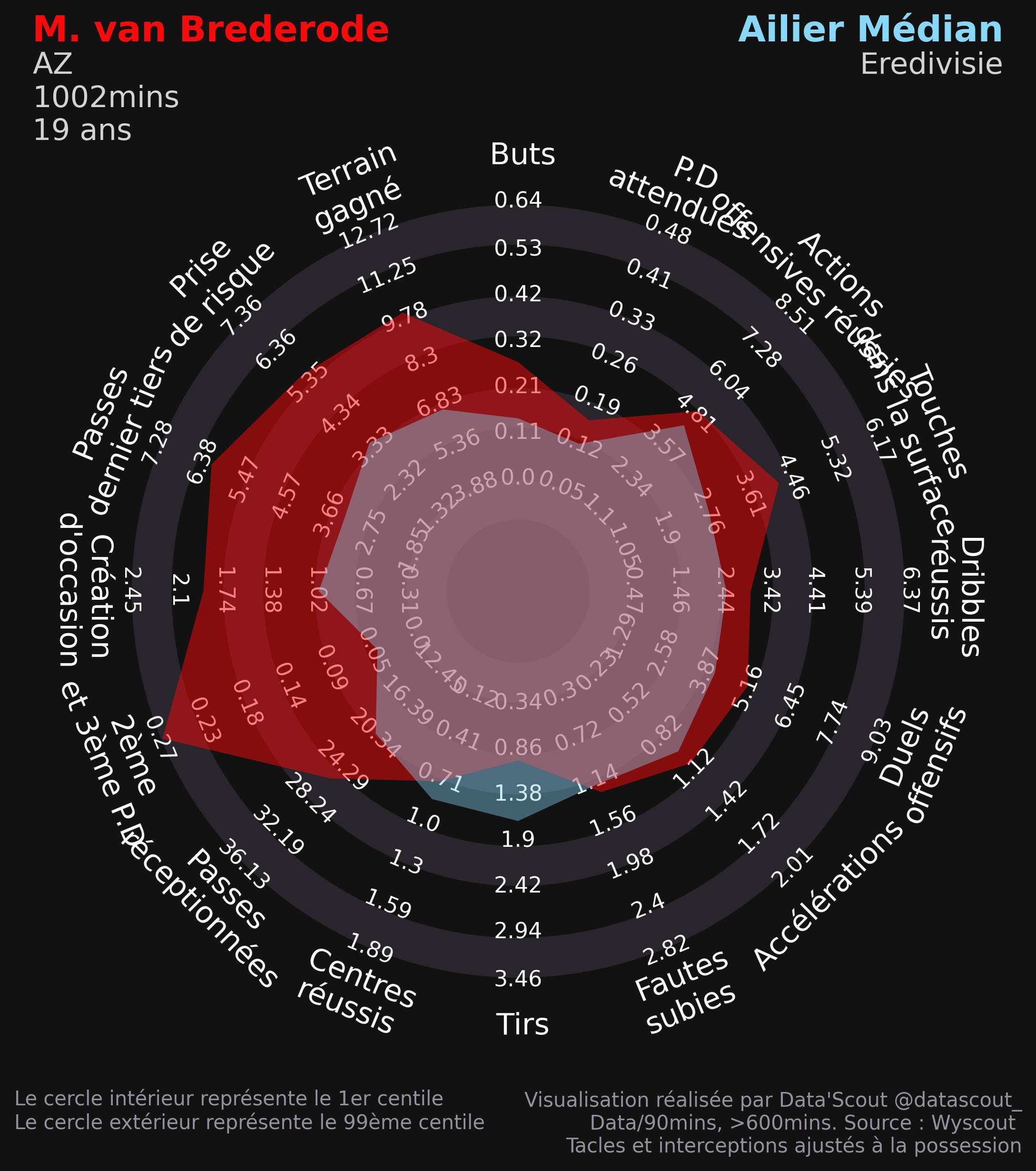 Data'Scout on Twitter: "🇳🇱 Marouan Azarkan - AD - 21 ans - Excelsior - 1.5 Formé à Feyenoord ...