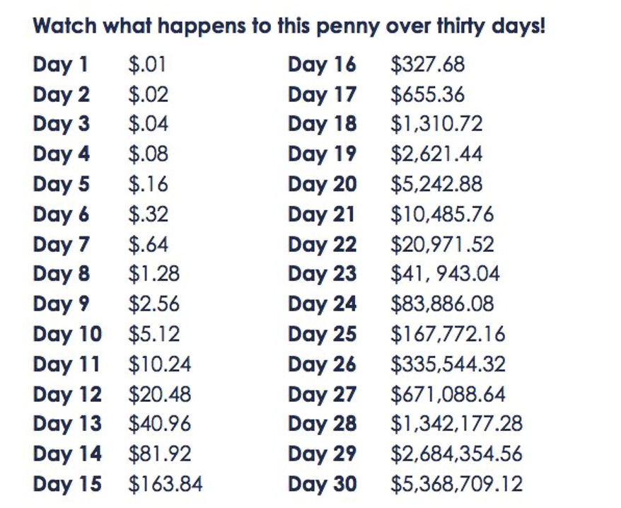 Compounding Quality on Twitter: "A penny that doubles every day: https://t.co/gn3rmcttgx" / Twitter