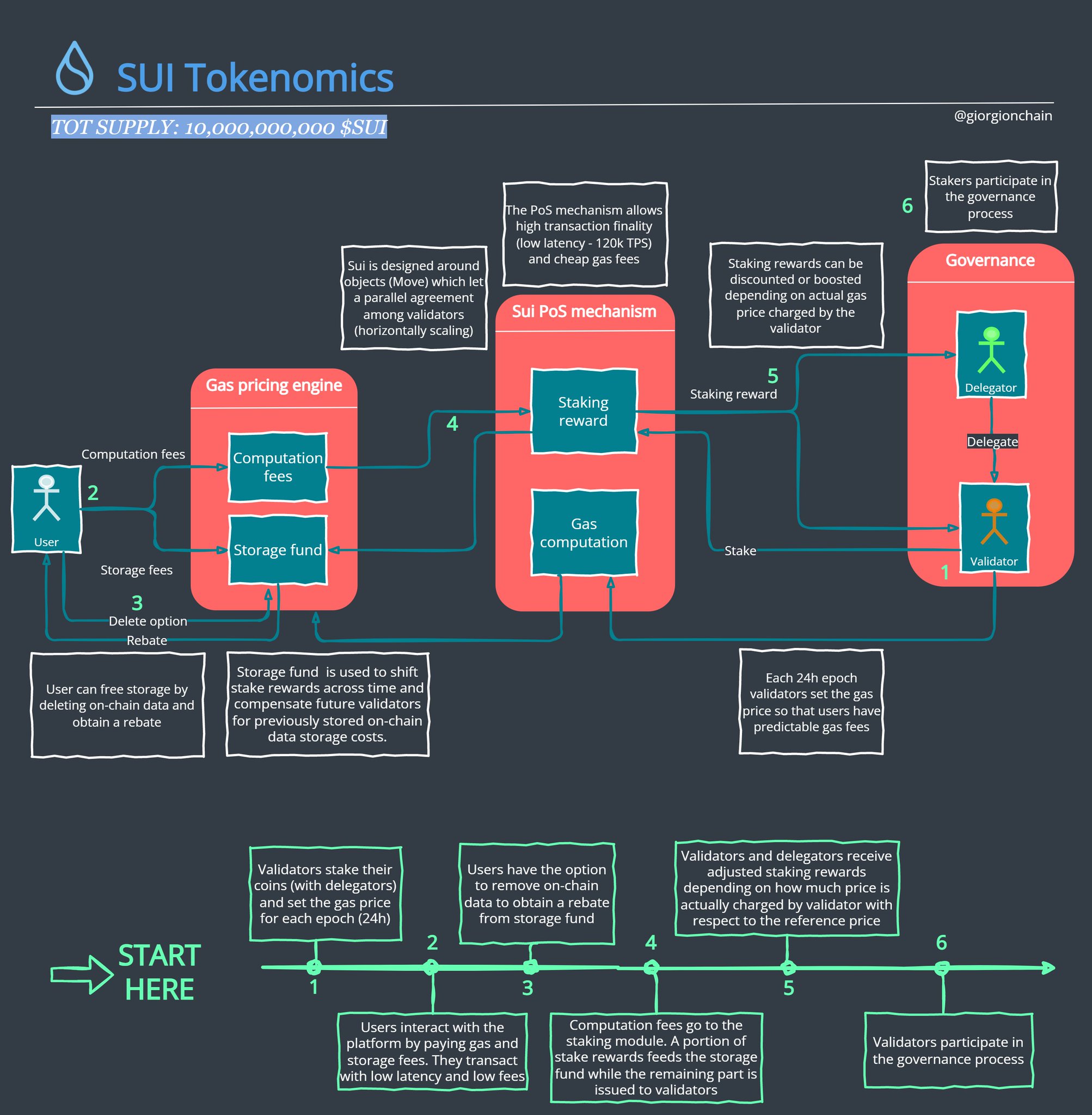 Tokenomics DAO on Twitter: "@SuiNetwork recently announced the deployment of its Community ...