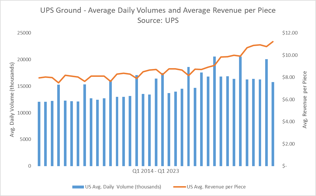 Liz Morton ~ Value Added Resource on Twitter: "RT @cmroberson06: My ACN column on UPS Q1 ...