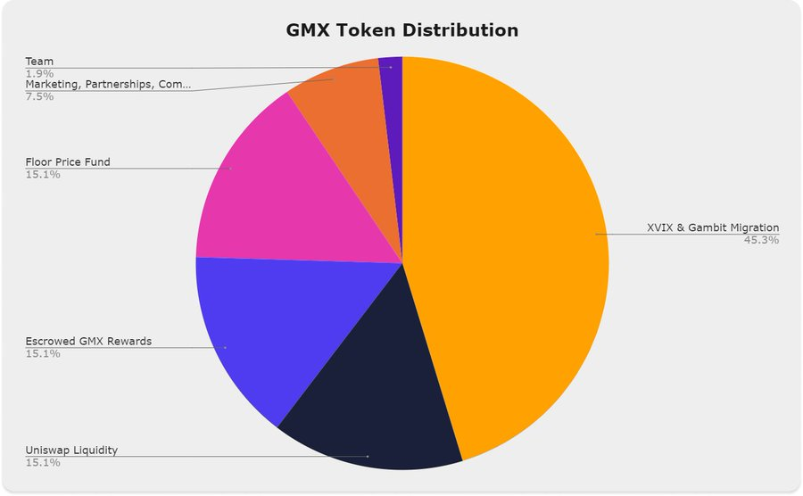 Victoria Kennedy on Twitter: "THE $GMX TOKENOMICS The $GMX token has a unique feature known as ...