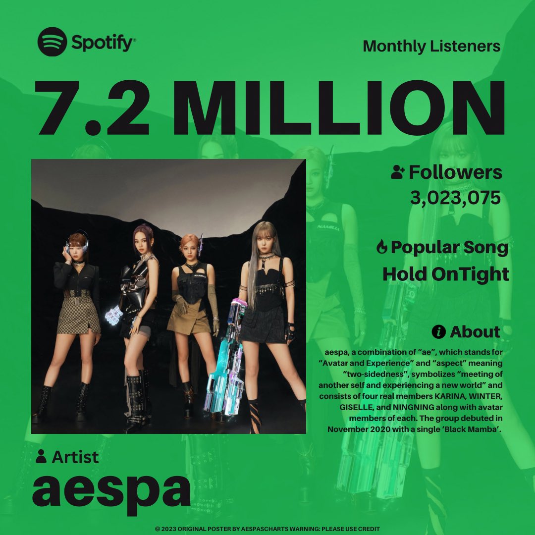 æspa’s charts📊 #MYWORLD on Twitter: "æspa has reached a new peak of 7,200,095 (+45,025) Monthly ...