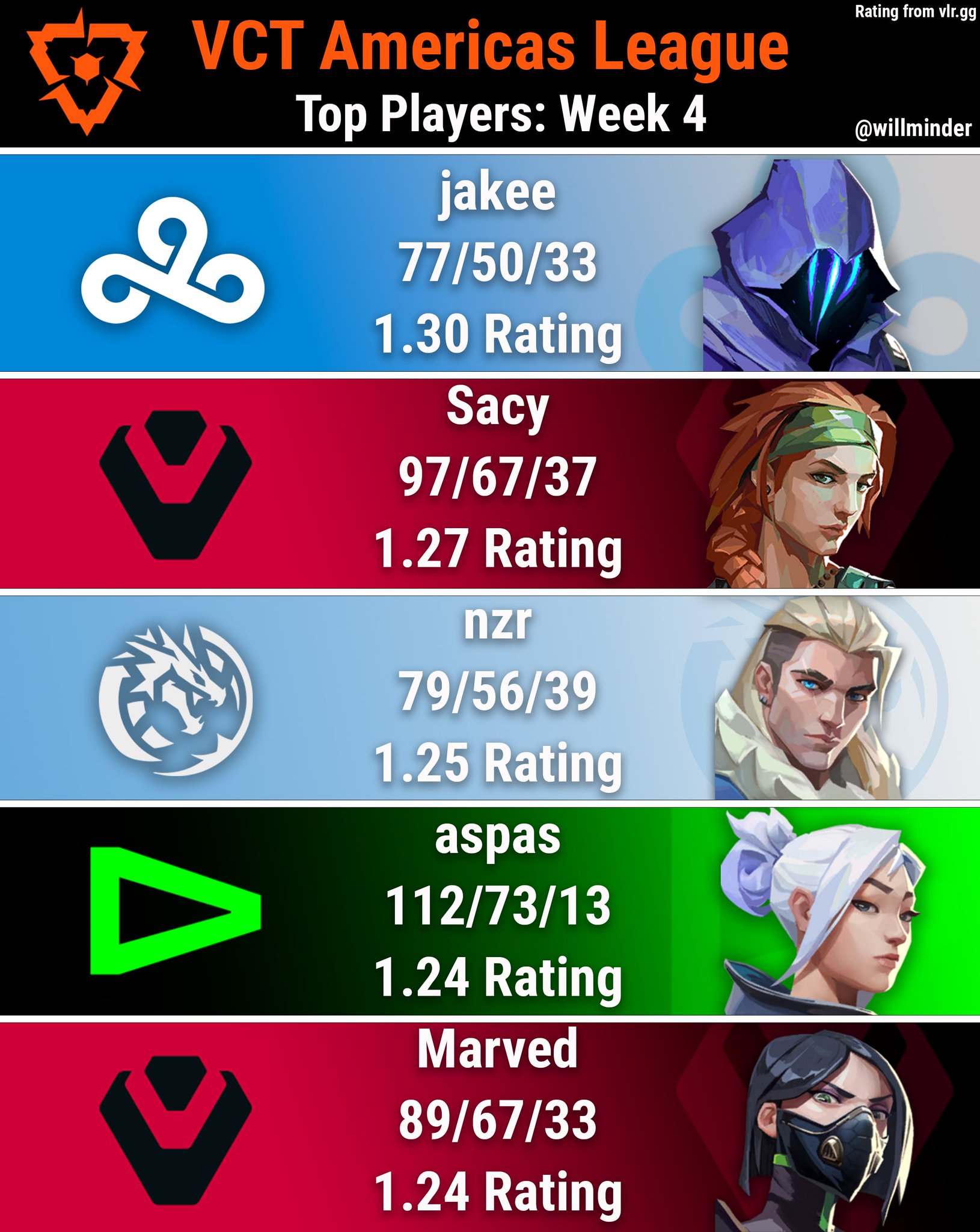 willminder on Twitter: "Top 5 players from the Week 4 Super Week of the VCT Americas League ...