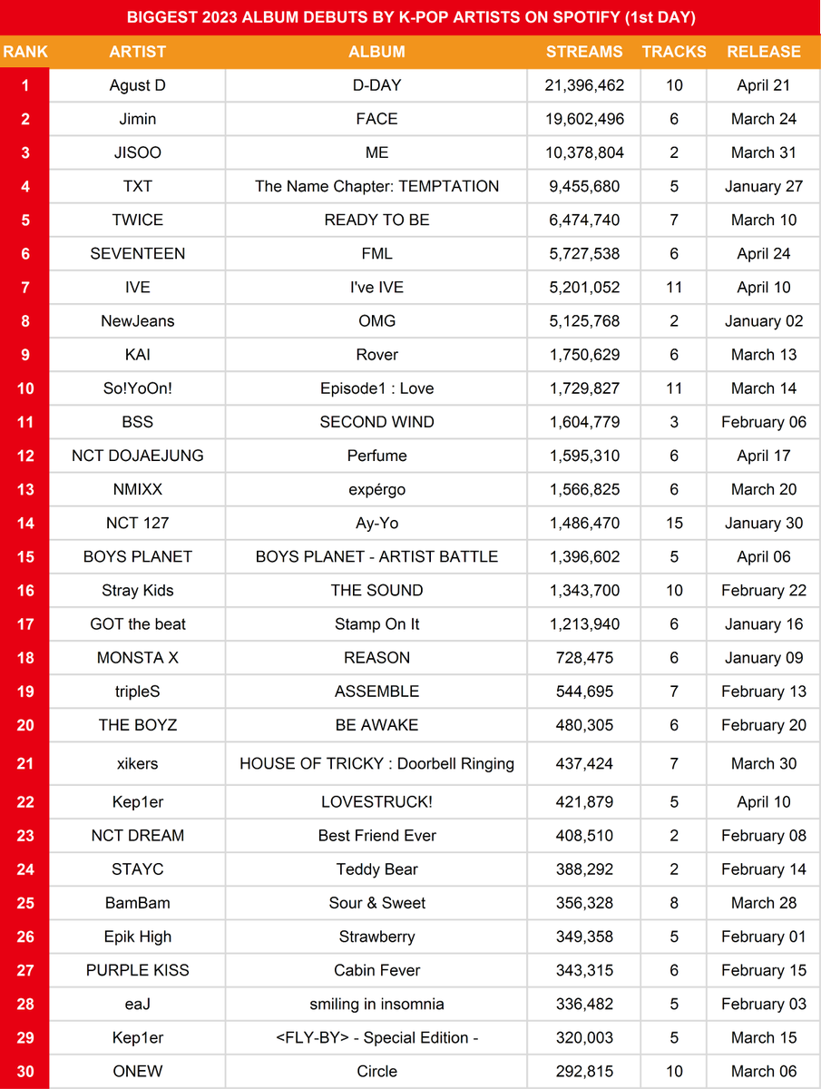 Korean Sales On Twitter Biggest 2023 Album Debuts By K Pop Artists On