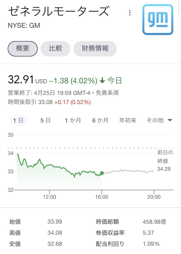 世界四季報 on Twitter: "米GM1〜3月、純利益19%減 EV「ボルト」生産終了へ - 日本経済新聞 https://nikkei.com/article ...