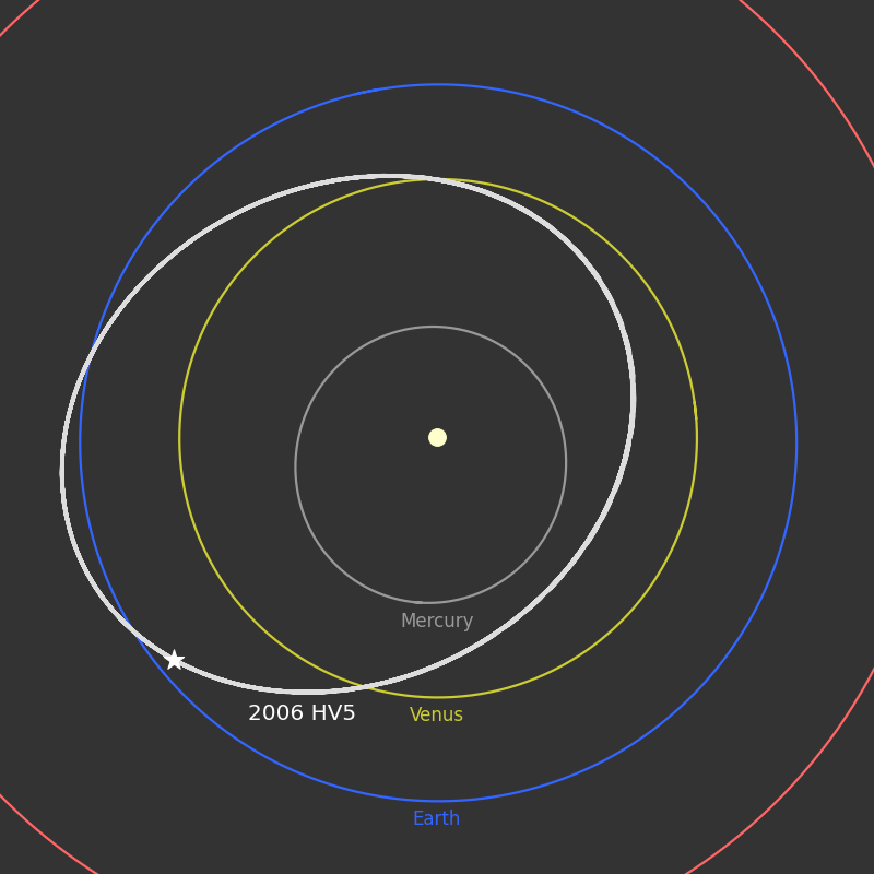 Near Earth Object close approach on Twitter: "The #NearEarthObject #NEO (2006 HV5) is flying by ...