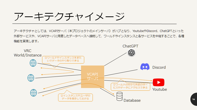 VRC Connections API Project (VCAP) on Twitter: "プロジェクト概要についてはこちら"