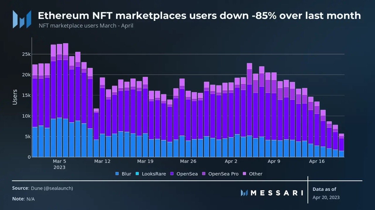 web3小站丨realweb3wiki.eth on Twitter: "GEM近几日交易量快速上升 价格0.05E，逐渐接近新高0.06E+ 社区成员认为：因为NFT市场低迷，交易用户下降 ...